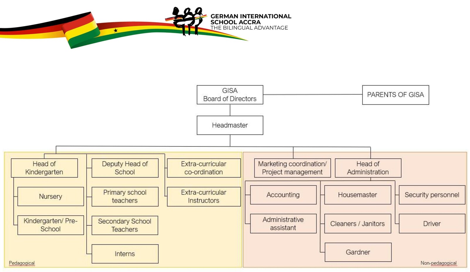 German International School Accra - Organization Chart